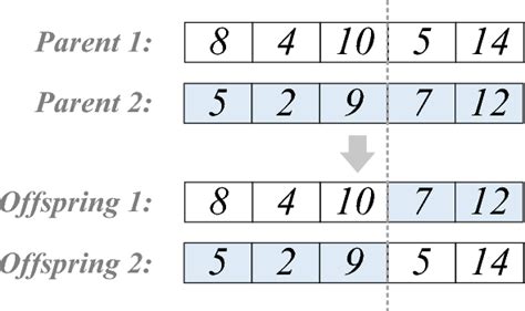 Sample Of The Single Point Crossover Operator Download Scientific Diagram