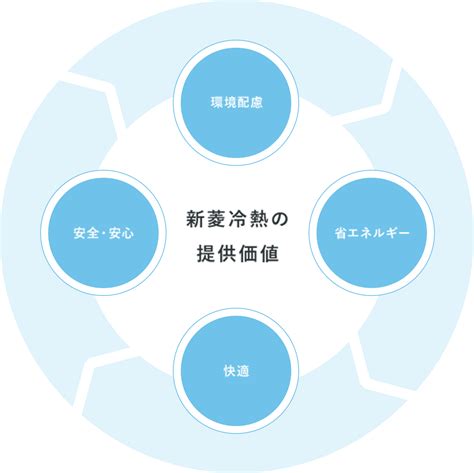 事業領域ABOUT新菱冷熱工業株式会社 新卒採用情報