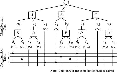 Figure 1 From On The Effectiveness Of Classification Trees For Test