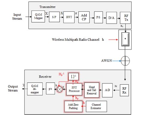 Block Diagram Of The Low Complexity Zf Equalizer Based Siso Ofdm