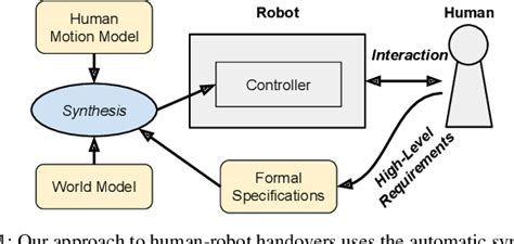 Figure 1 From Specifying And Synthesizing Human Robot Handovers Semantic Scholar