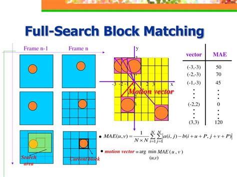 Ppt Flexible Fast Block Matching Algorithm Design Based On Complexity
