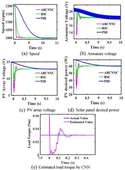 Responses Of The Controllers In Case 3 A Speed B Armature Voltage