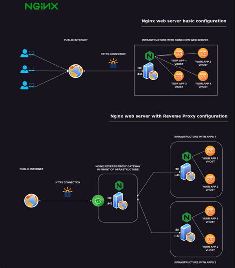 Nginx Web Server Implement On Your Infrastructure Or Apps By Fabio O A Fiverr