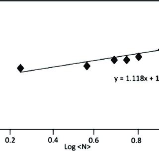 Graph Of Log R Against Log From The Graph Of Log R On The Y Axis Download Scientific Diagram