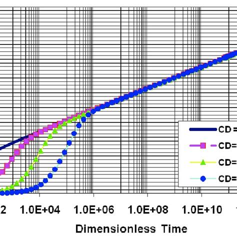 Semi Log Plots For Effect Of Wellbore Storage On Wellbore Pressure Download Scientific Diagram