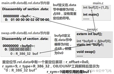 程序链接步骤2：重定位