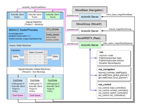 Gallery Smacc State Machine Asynchronous C