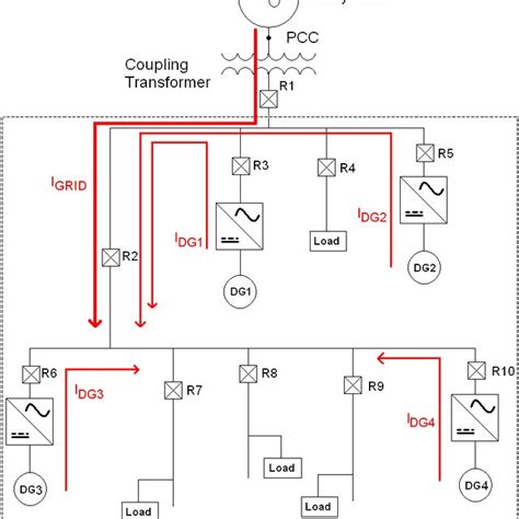 Illustration Of The Wimax Based Microgrid Protection System Download Scientific Diagram