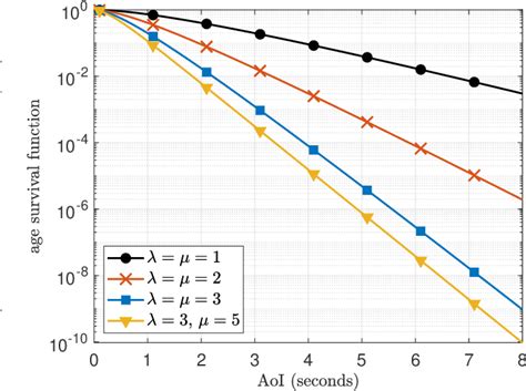Figure 17 From Statistical Tools And Methodologies For Ultrareliable