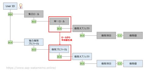 【sap】権限の全体概要解説 Sapコンサルのメモ帳