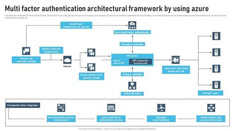 Multi Factor Authentication Architectural Framework By Using Azure Ppt Example