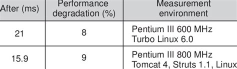 Performance Degradation Download Table