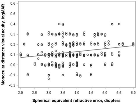 Clinical Factors Associated With Moderate Hyperopia In Preschool