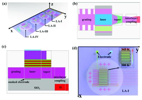 The Structure Of Integrated Laser Arrays On The Chip A The Overall