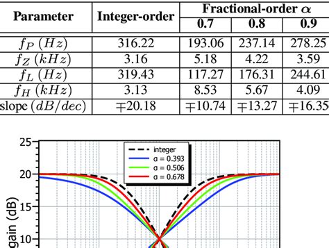 Frequency Response Characteristics Of Fractional Order Filters For ↵