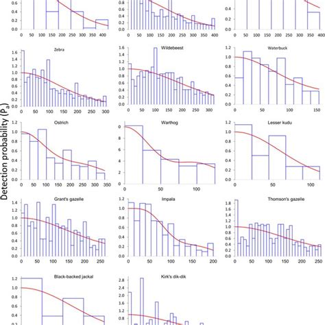 Detection Functions Of Livestock Species Based On Data Collected Along Download Scientific
