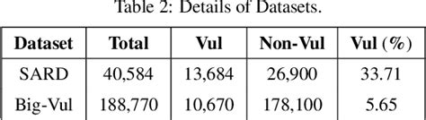 Table 2 From Automated Software Vulnerability Detection Using CodeBERT