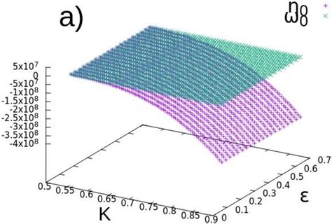 Fixed Points Are Shown In Graphs A C And E Eigenvalues Are