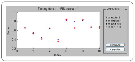 Output Performance Of Anfis Based On Triangular Linear Membership Function Download