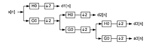 Three Level Wavelet Decomposition Tree In Dyadic Fashion Download