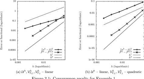 Figure 3 1 From Dual Norm Least Squares Finite Element Methods For Hyperbolic Problems
