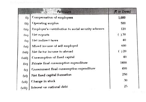 Calculate From The Following Data Gross National Product At Factor Co