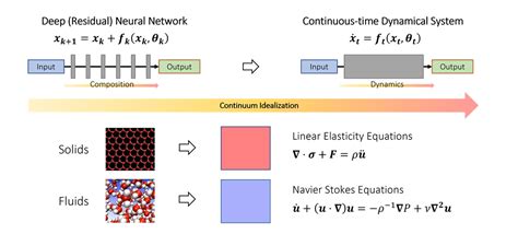 Deep Learning From A Dynamical Viewpoint Nus Faculty Of Science Nus Faculty Of Science