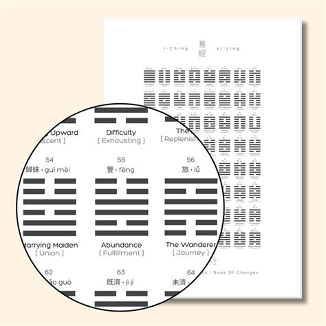 I Ching 64 Hexagrams Chart Poster Meditation Yoga Pilates Decor Yijing Feng Shui Art Law Of