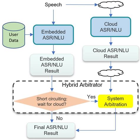 Hybrid ASR Architecture Download Scientific Diagram