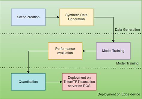 From Concept To Completion Streamlining 3d Scene Creation For Robotics