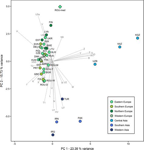 Pca Of The Investigated Medieval And Present Day Populations The Pca