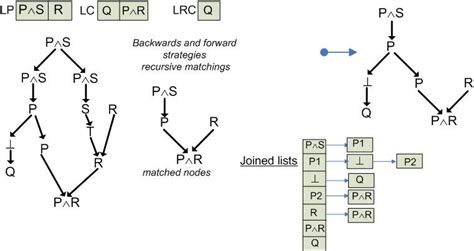 Figure C5 3ca Algorithm Example Backwards And Forward Strategies With