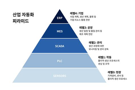 제조실행시스템mes과 전사적자원관리erp는 어떻게 다를까 Ahha Labs