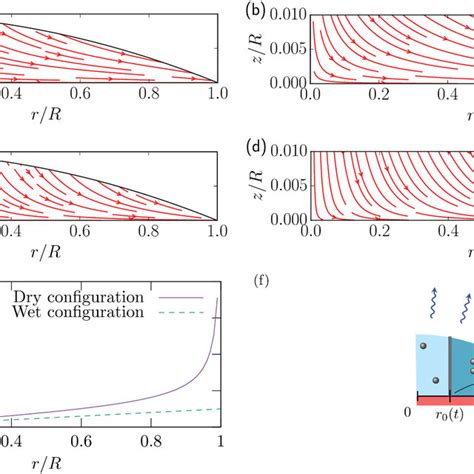 Streamlines Corresponding To The Velocity Fields A And B For The