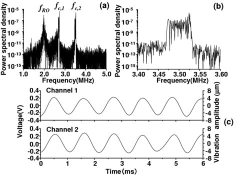 Example Power Spectrum Of The Modulated Signal And Demodulated Output Download Scientific