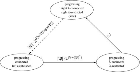 Many One Reductions Between Decidable Entailment Problems Download Scientific Diagram