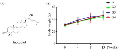 Evaluation Of Toxicity And Efficacy Of Inotodiol As An Anti