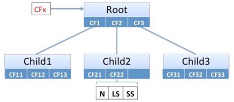 example of a cf tree with the maximum branching factor b 3 download scientific diagram