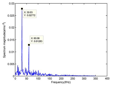 gmpso vmd algorithm and its application to rolling bearing fault