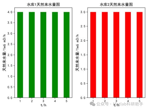 基于遗传算法的梯级水电站群优化调度研究附python代码 Csdn博客