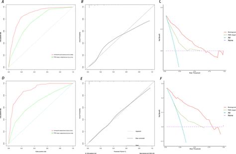 Comparison Of The Area Under The Receiver Operating Characteristic