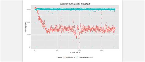 Percona Mysql Drop In Replacement For Better Database Performance On