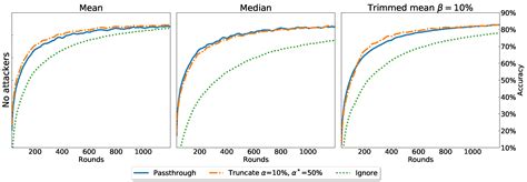 Towards Federated Learning With Byzantine Robust Client Weighting