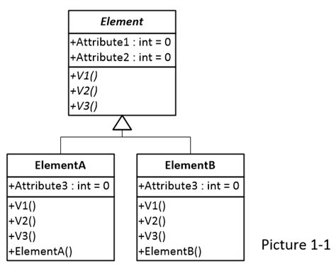 Visitor Pattern In C 5 Versions Mark Pelf Blog Visitor Pattern In C 5 Versions Mark Pelf Blog