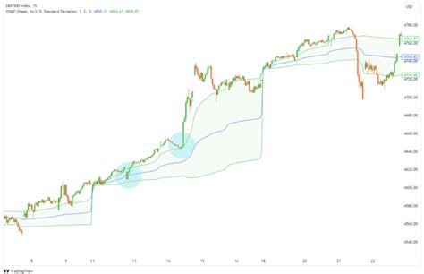 Volume Weighted Average Price Indicator Vwap With Examples Alchemy Markets