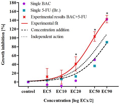Ecotoxicity Of Disinfectant Benzalkonium Chloride And Its Mixture With
