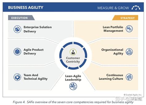Safe 大规模敏捷入门必备知识（一） 知乎