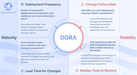 Dora Metrics How To Measure Open Devops Success By Wathanawithanagenuwan Medium