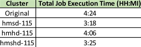 Total Job Completion Time On Various Cluster Configurations Time